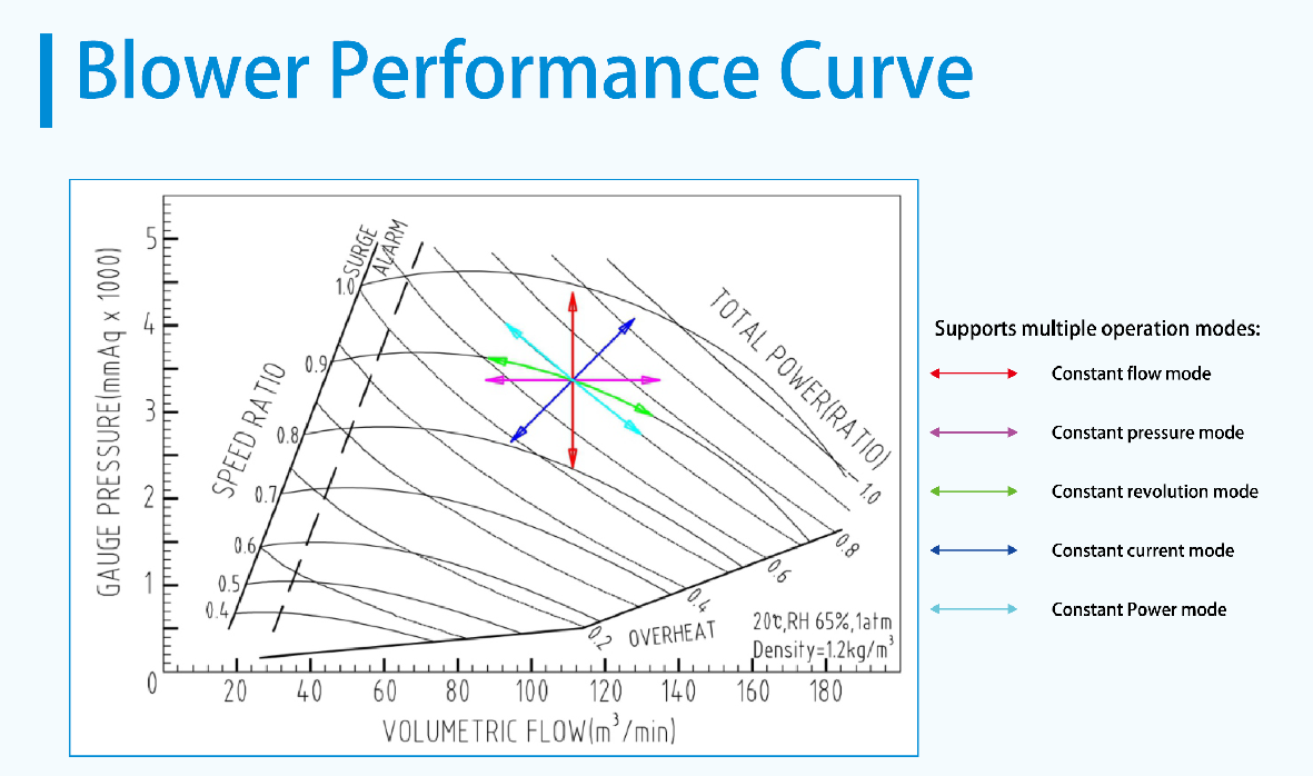 TG50-B Maglev Turbo Blower from China manufacturer - Dongguan Dereike ...
